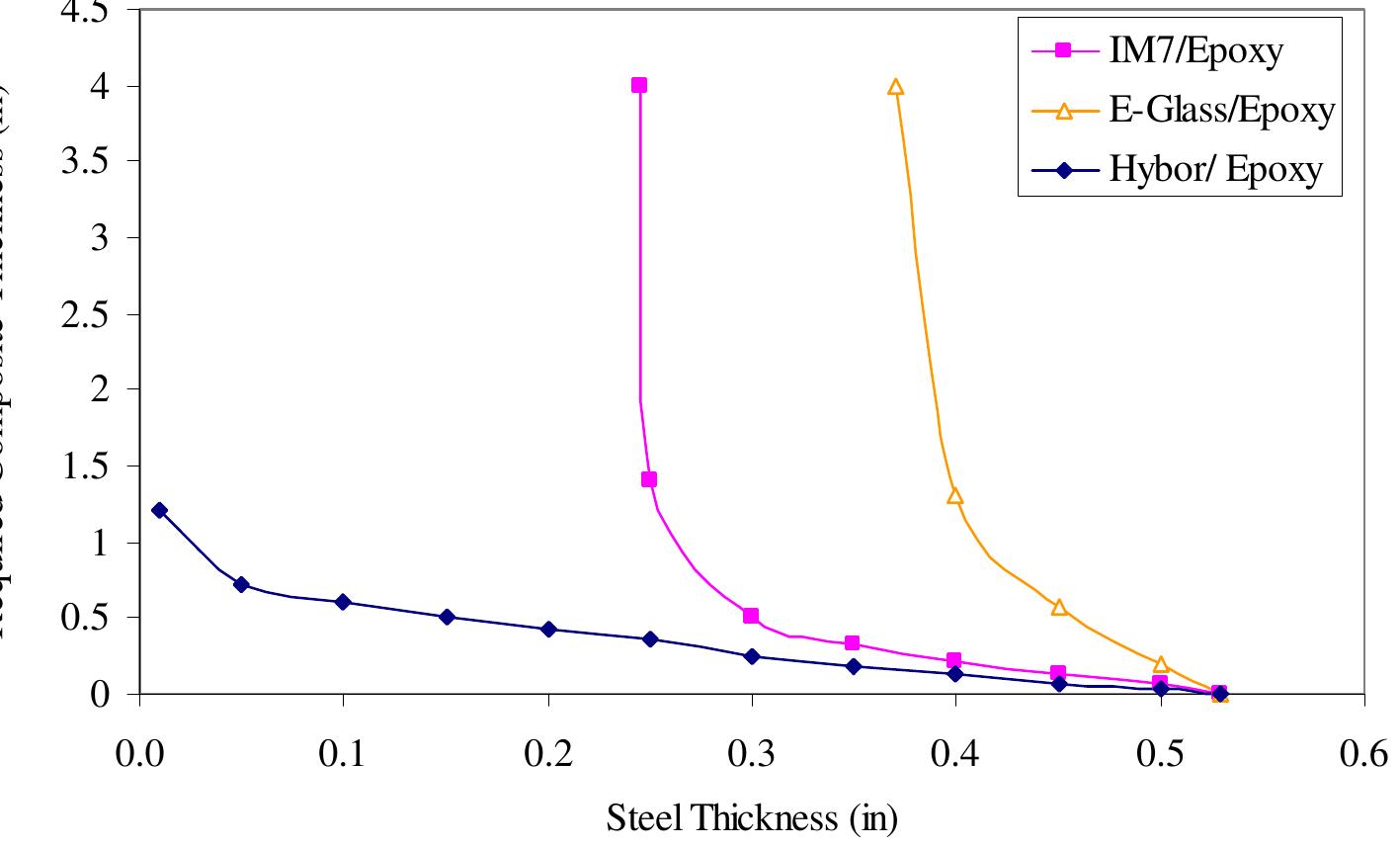Required composite thickness as a function of steel
