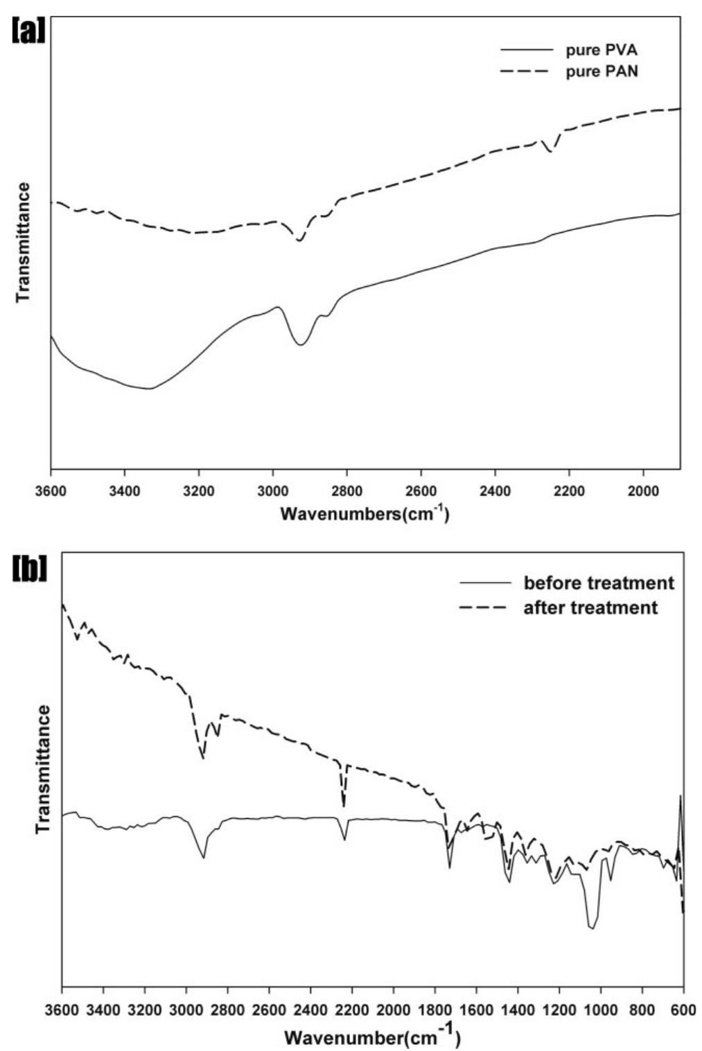 Ftir spectra of (a) pure pva and pan and (b) 50/50 pva/pan