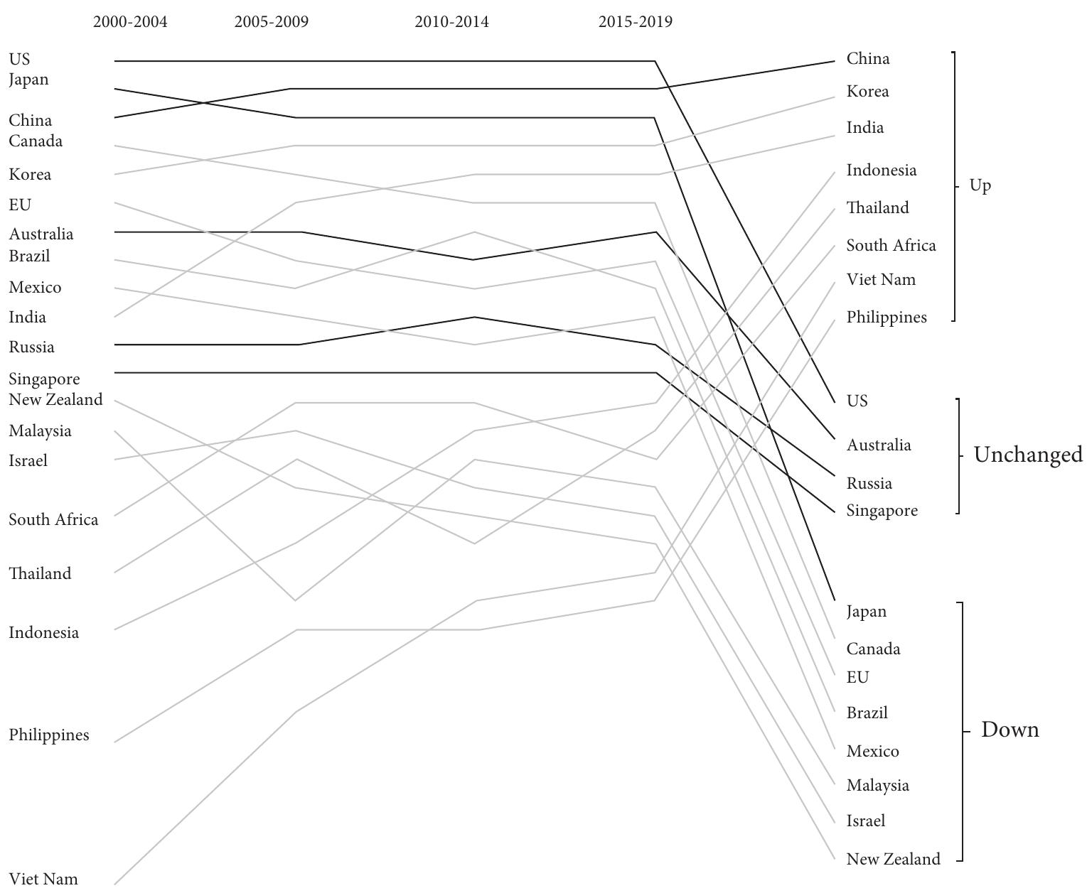 Ficure 3: positions of countries in in-flow. ficure 4: Ficure 3: positions of countries in in-flow. ficure 4: