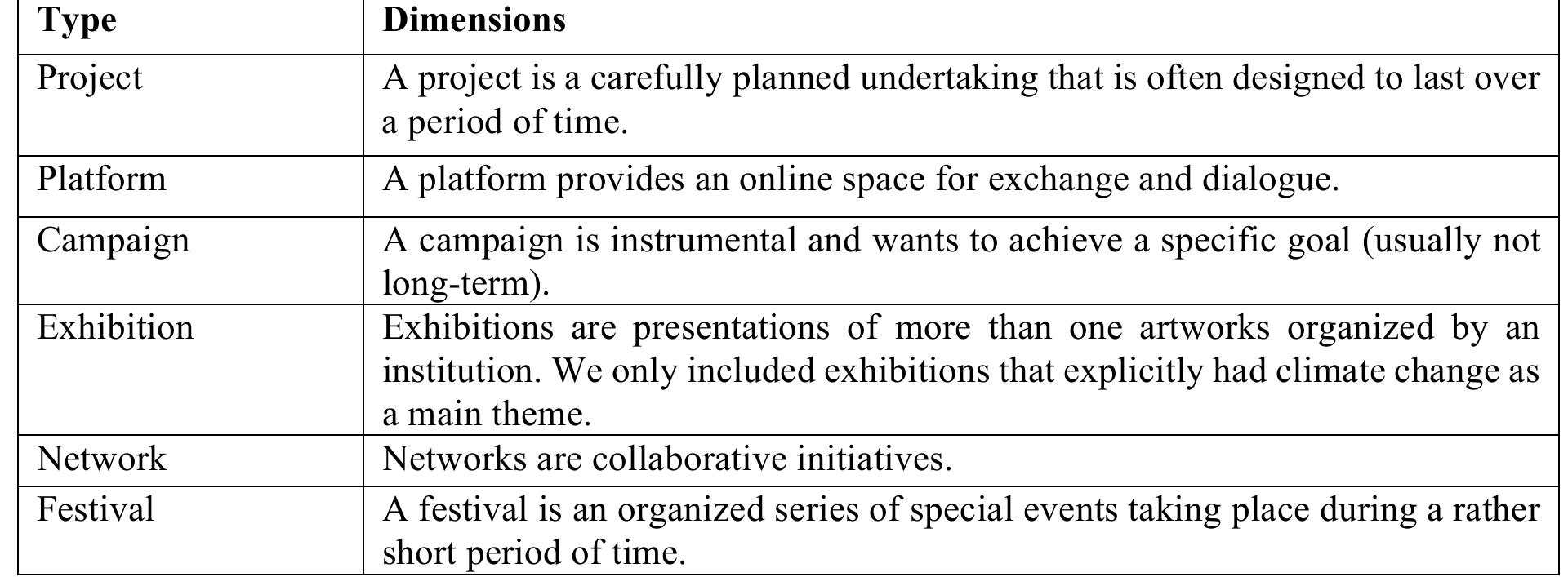 Types of projects or artworks