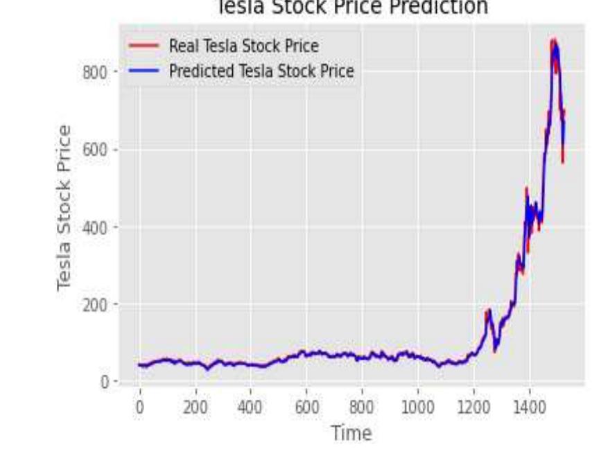 Graph stock price vs time (rf) along with the same dataset,