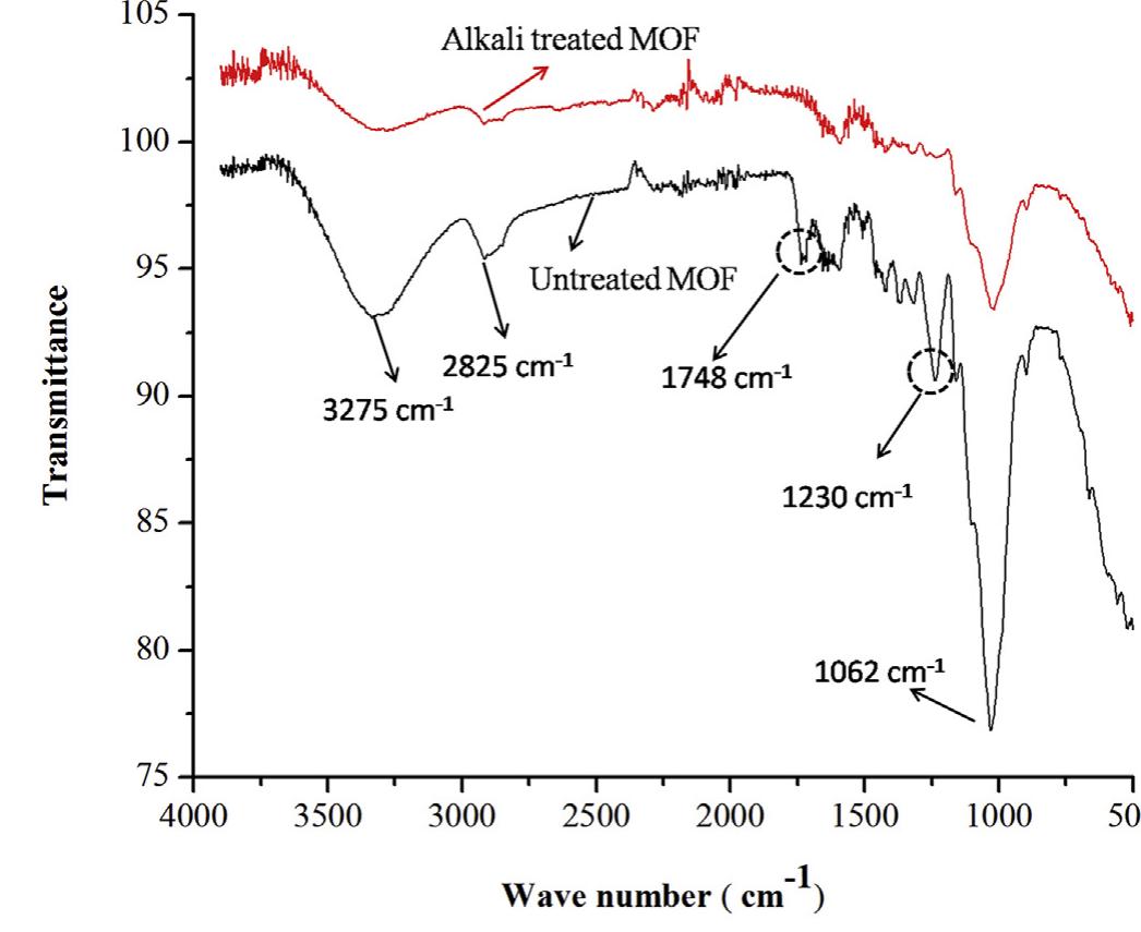 Ftir graph of untreated and alkali-treated mof. x-ray