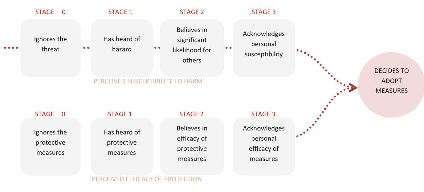 1 precaution adoption process model (weinstein, 1988) range