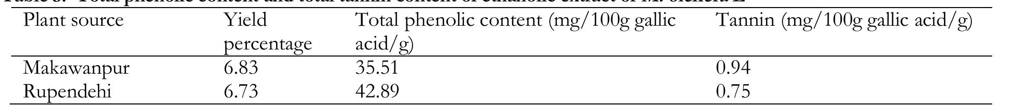 Total ash, water soluble ash and sulphated ash content of