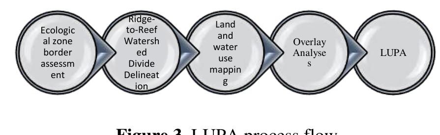 The lupa process flow as shown in figure 3 explains the