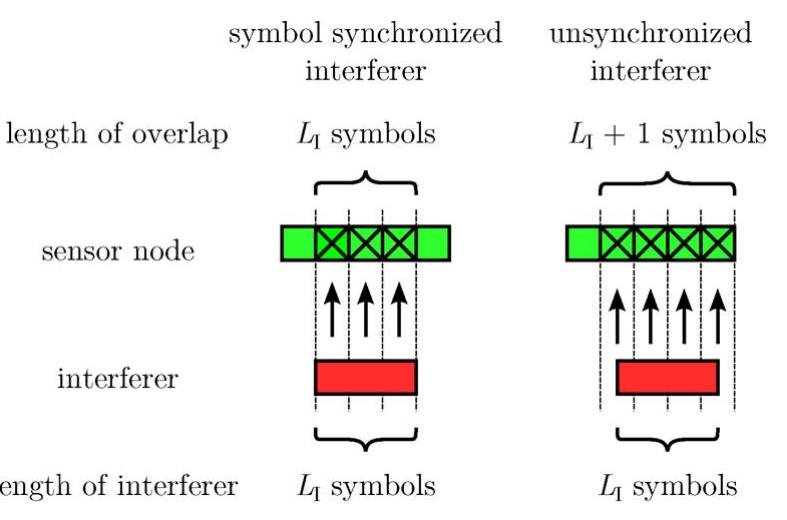 A sensor node signal with a length of ls = 5 symbols is