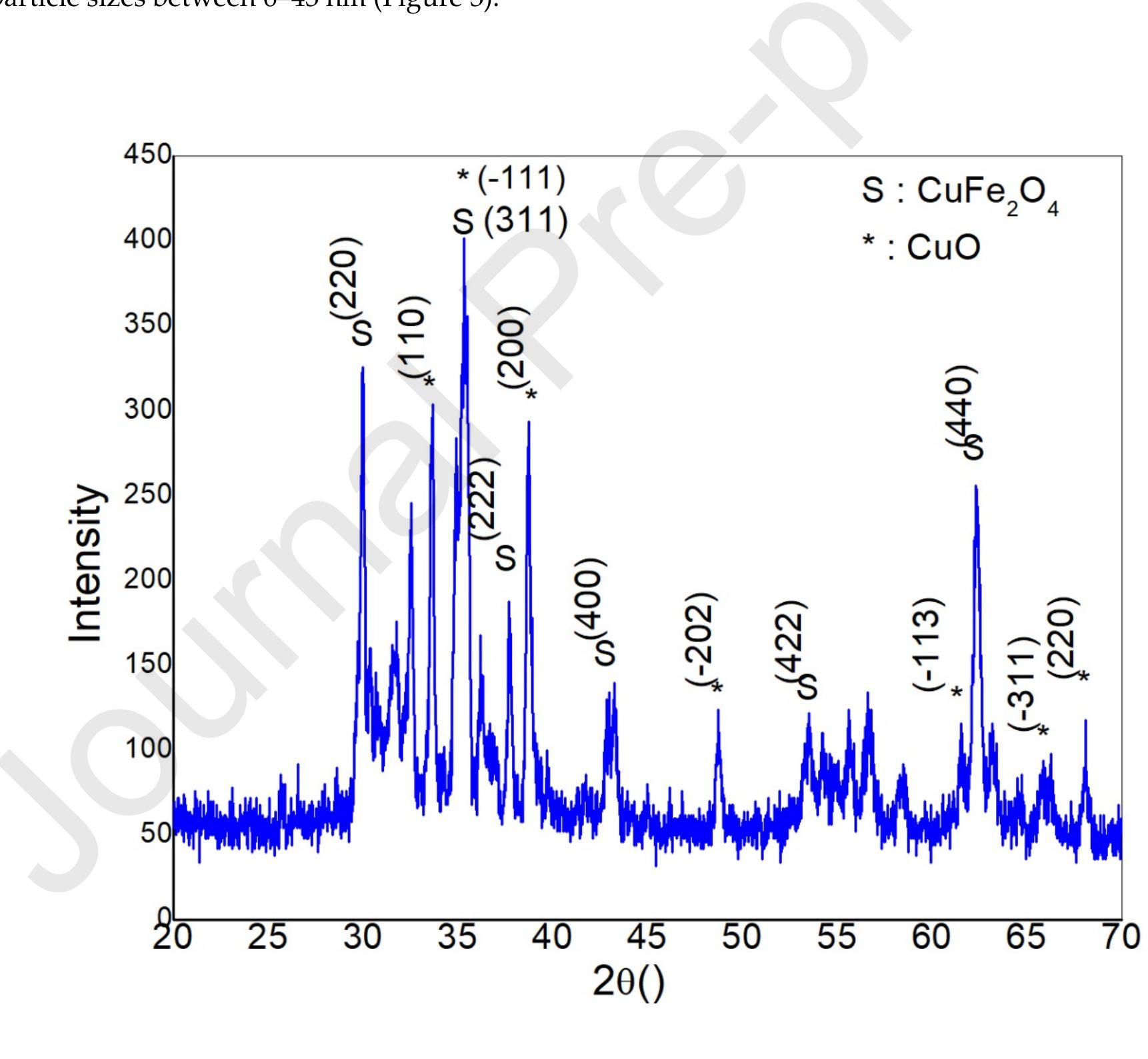 Powder xrd pattern of the synthesized cufe,o,-nps. p-xrd for