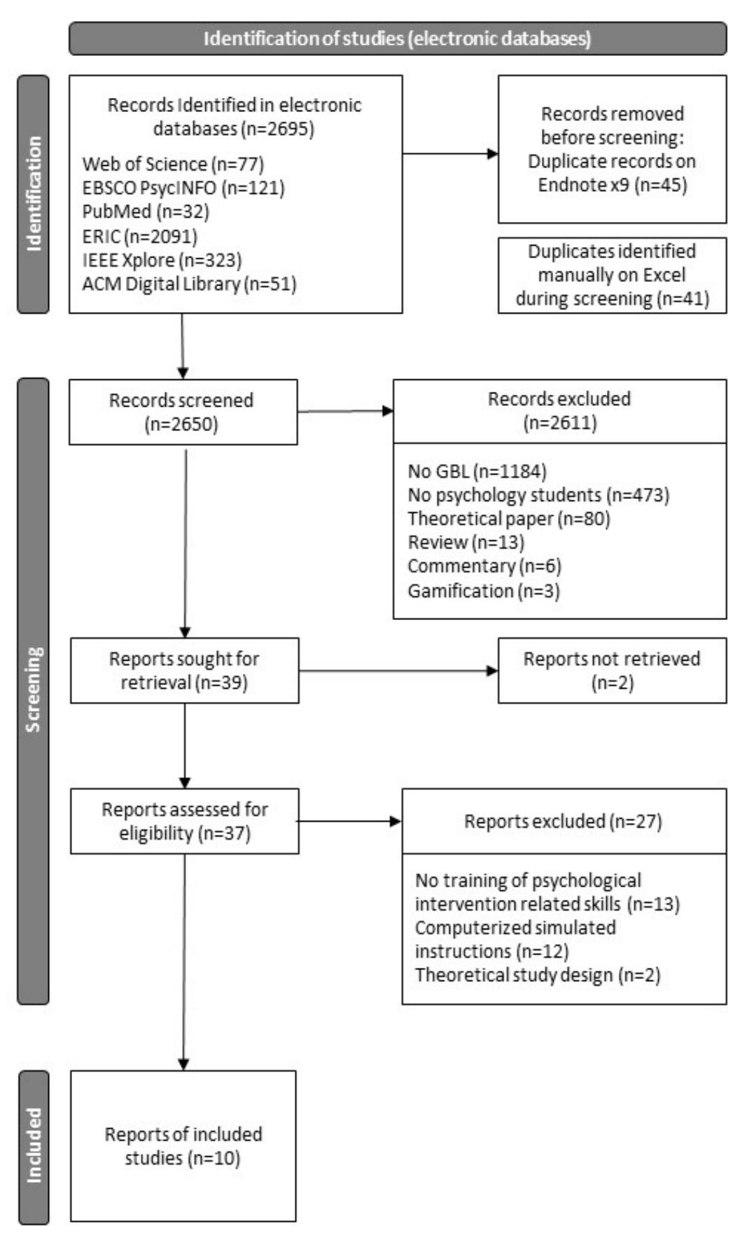 Flow diagram showing the process of the identification