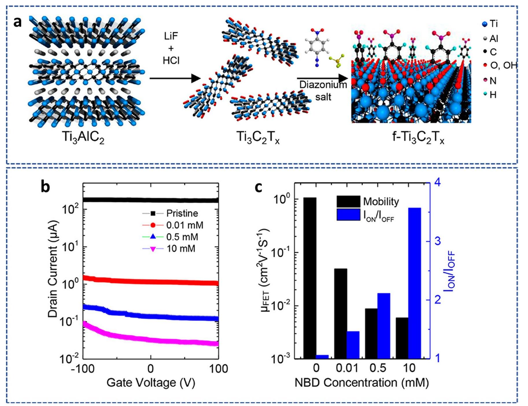 A a schematic showing the synthesis of ti,c,t, and its