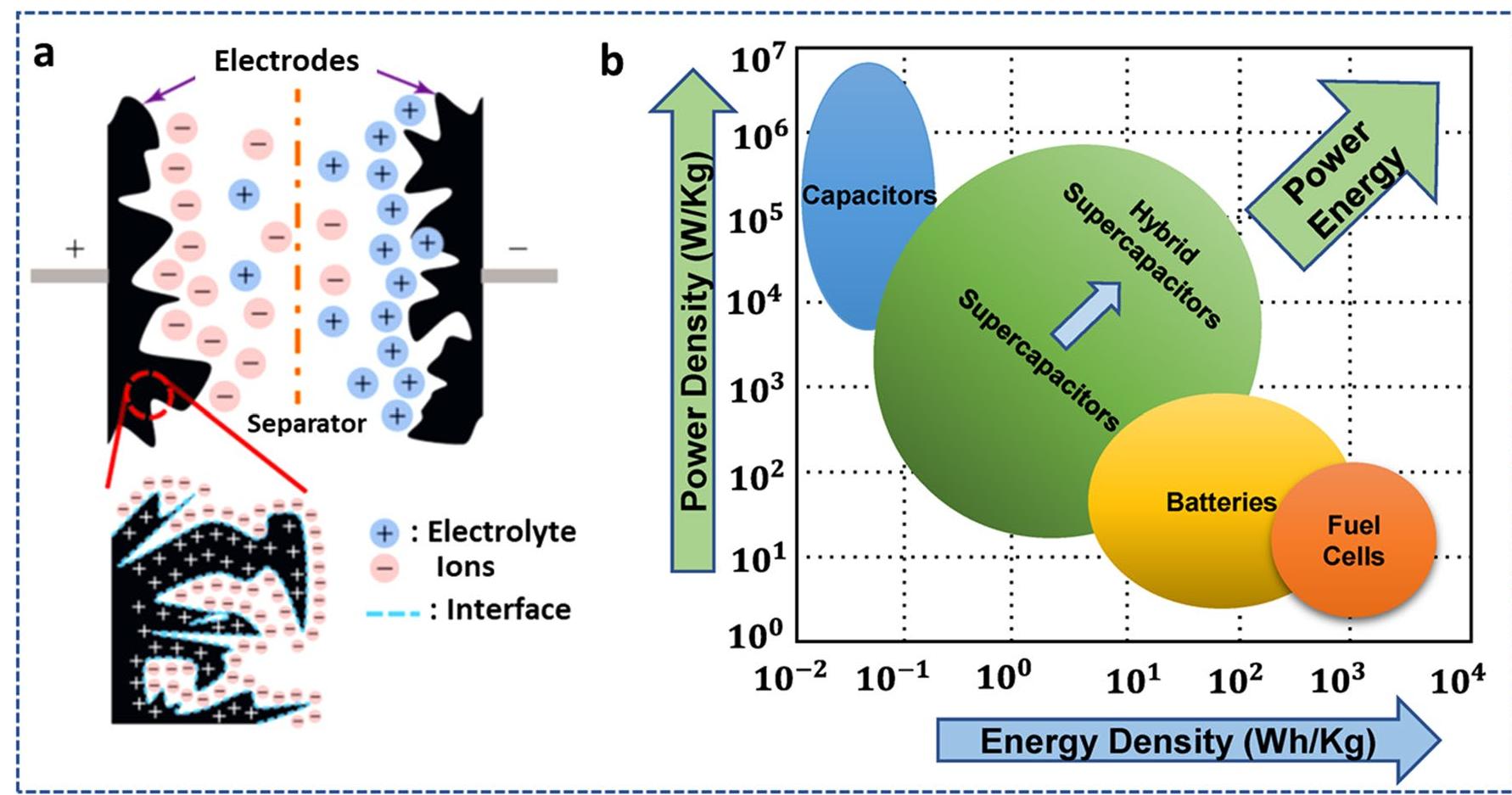 A schematic representation of edlc operation. adapted with