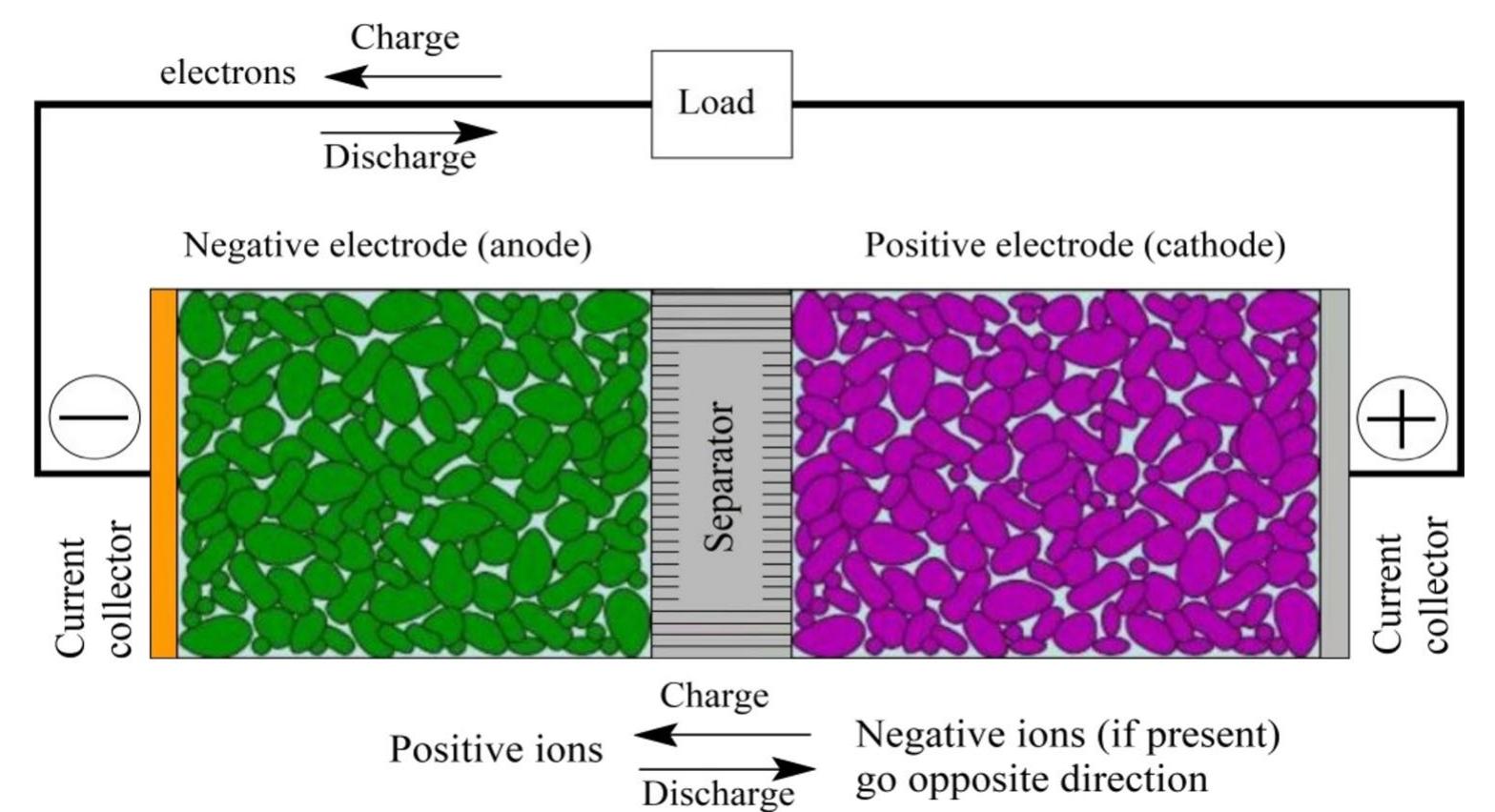 Schematic structure of the interior of a li-ion battery.