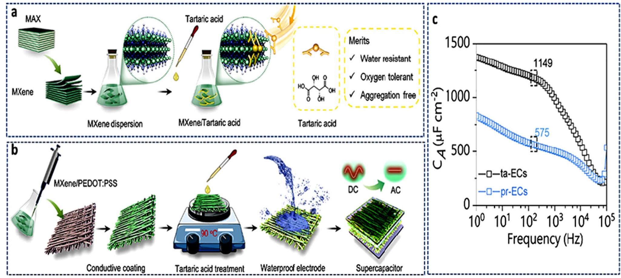 A chemical stabilization of ti;c,t, using tartaric acid. b