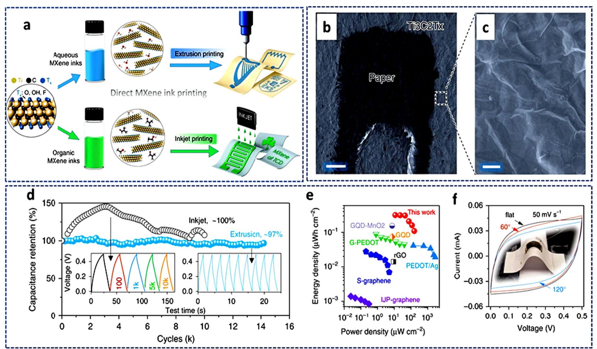 A schematic illustration for the direct mxene ink printing.
