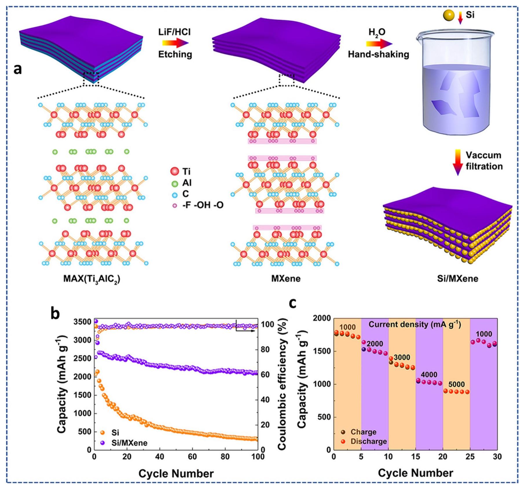 A synthesis diagram for the si/mxene composite paper. b