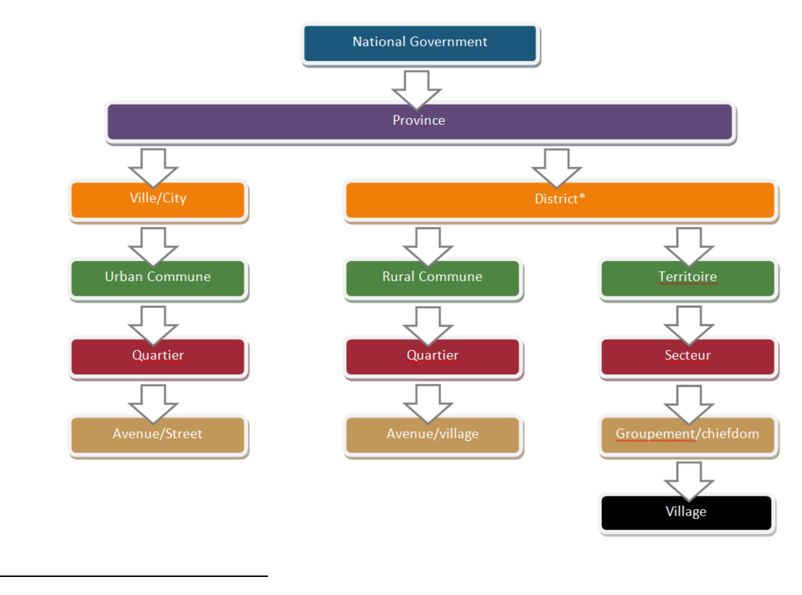 Chart 1. drc territorial administration division chart?
