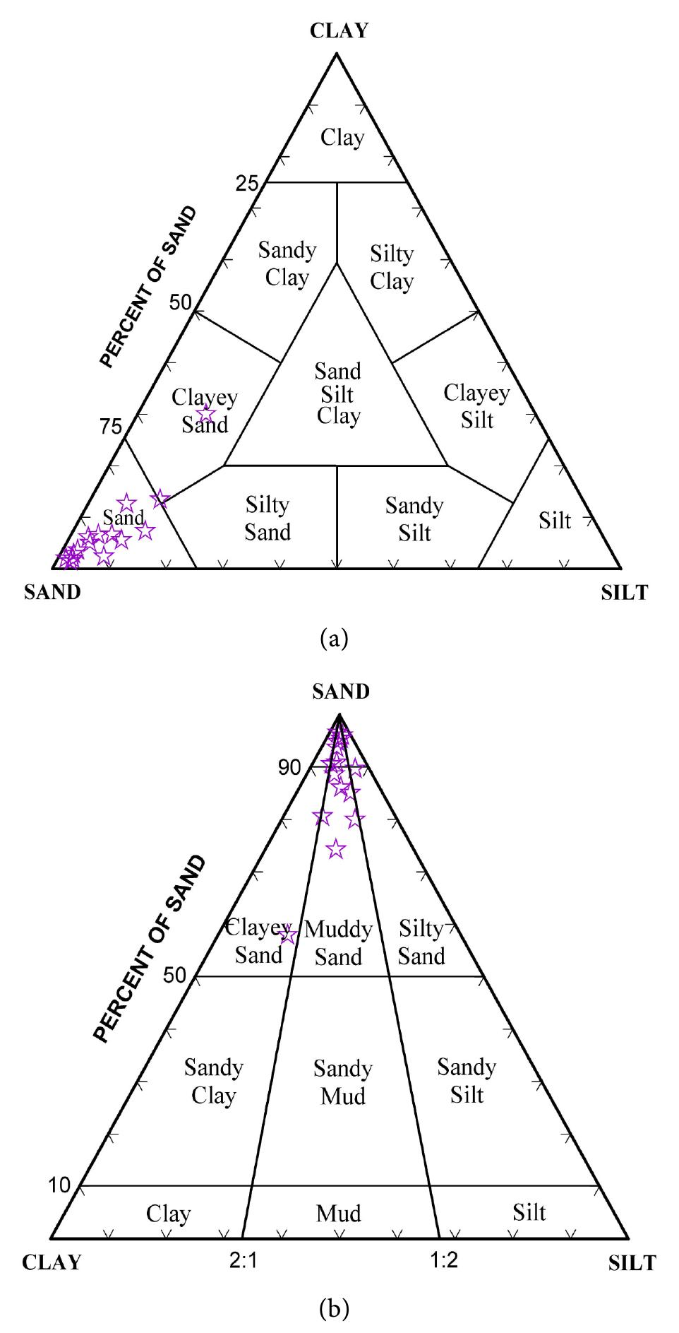 (a) ternary diagrams for textural classification of