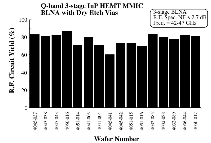 Wafer to wafer r.f. circuit yield for 3-stage inp hemt mmic