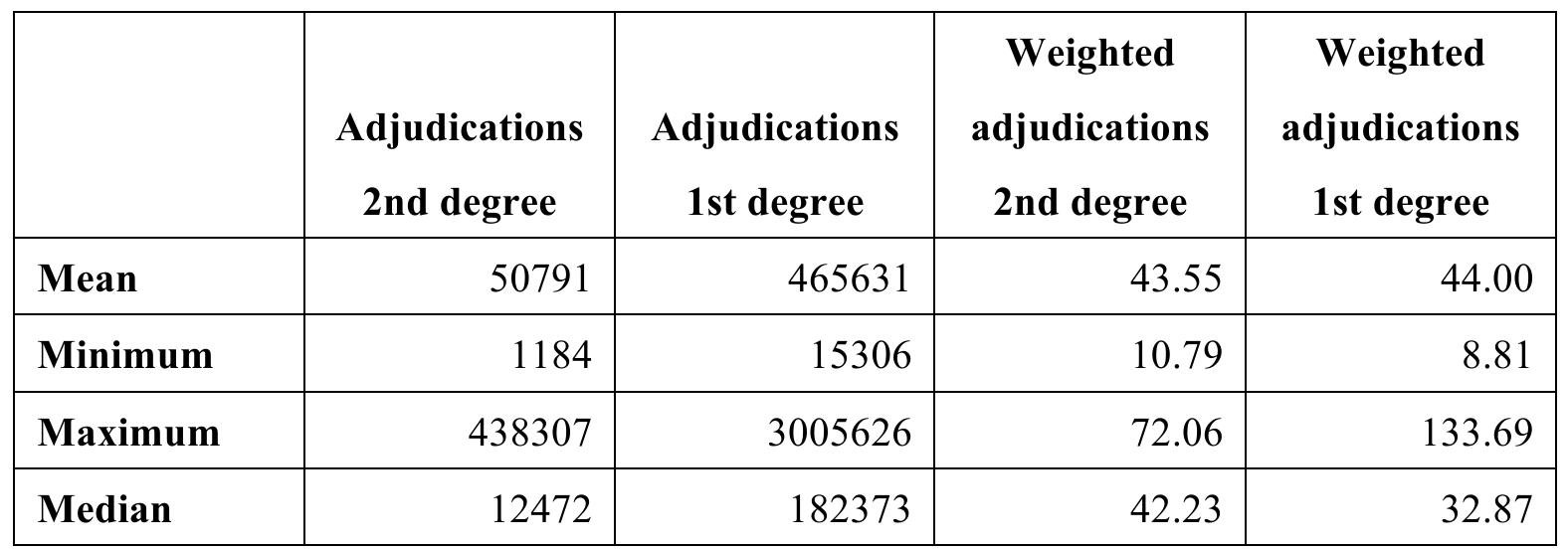 Descriptive statistics - outputs table 1 shows summary of