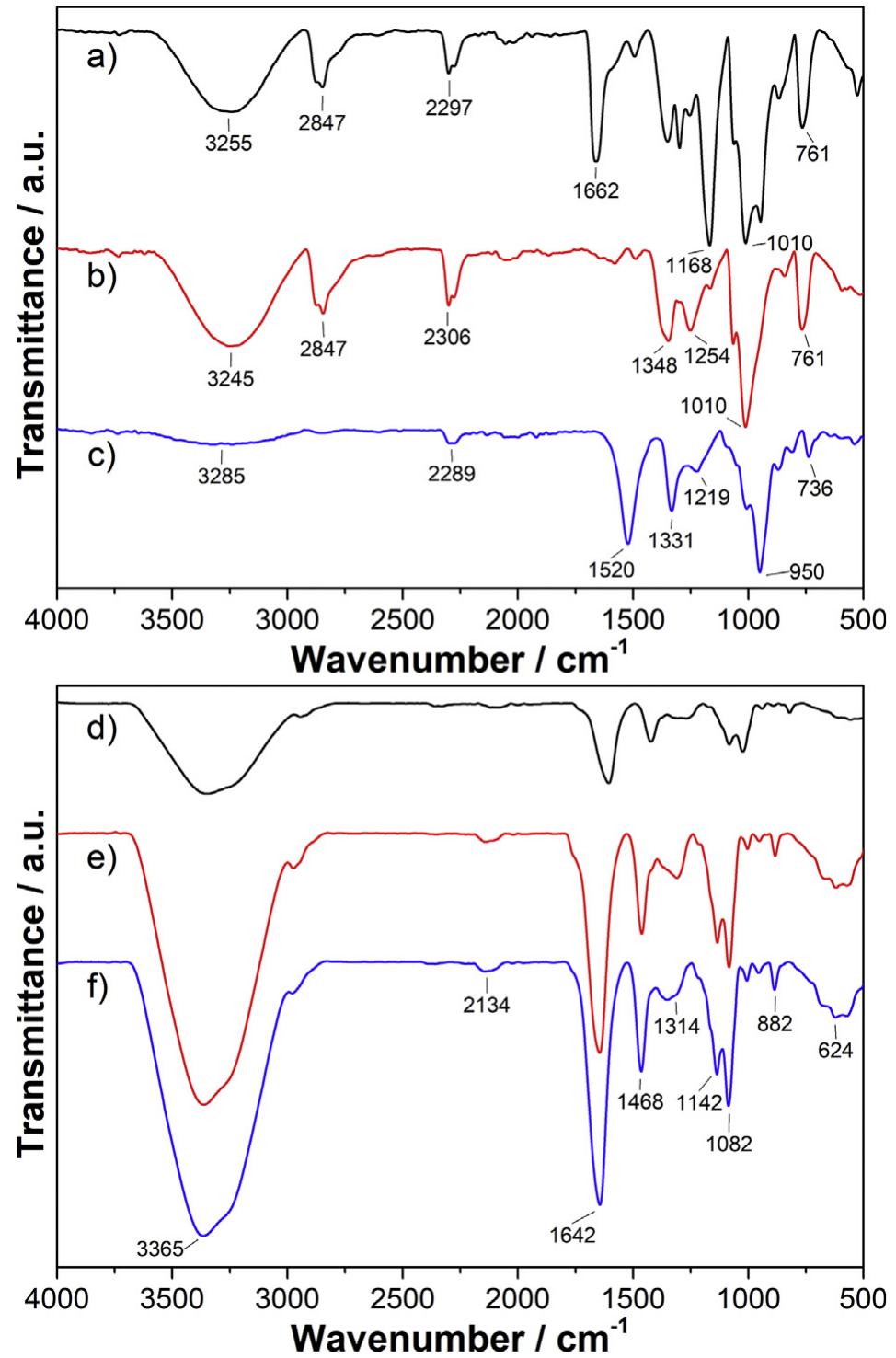 Ftir spectra of precursor polymers (top) and pva-alg pellets
