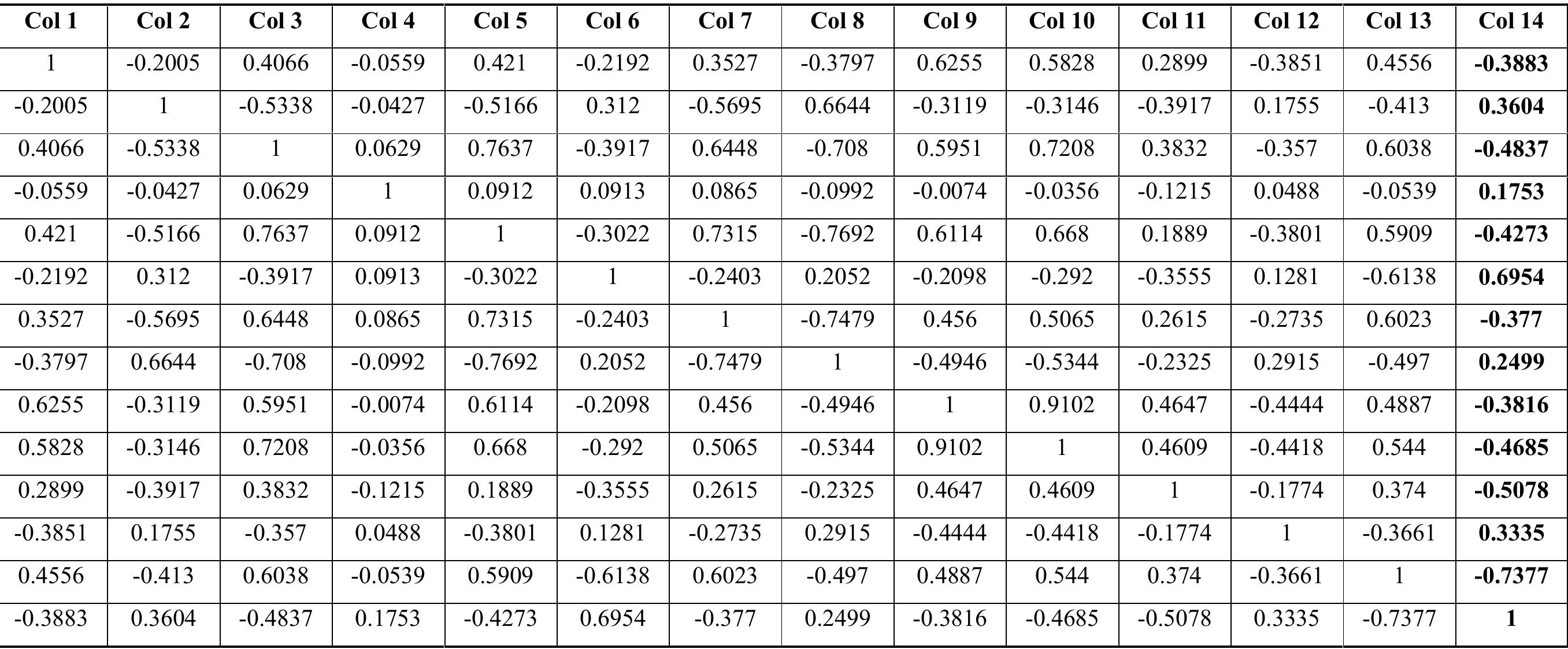 A.1 boston housing data correlation coefficient matrix
