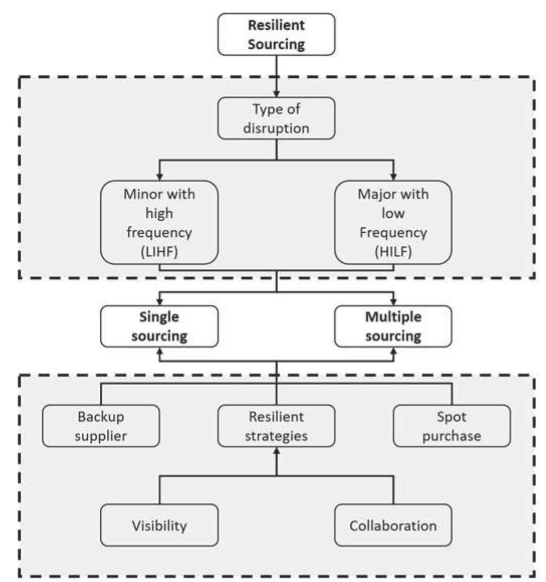Schematic of the supply chain resilience model.