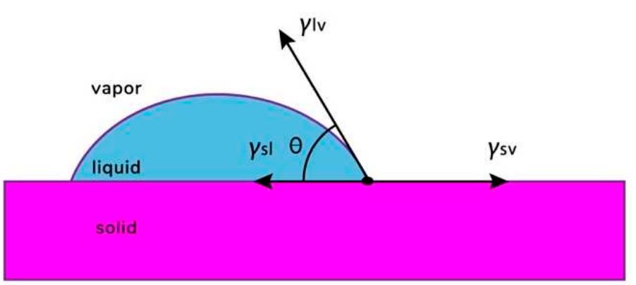 Schematic of a sessile-drop contact angle system [526].