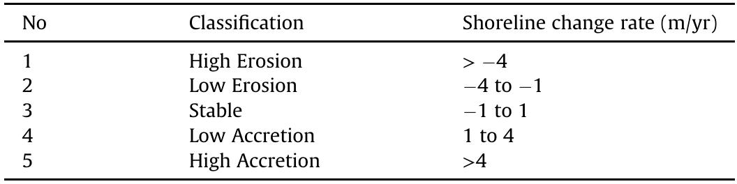 Classification of epr and lrr based on erosion and