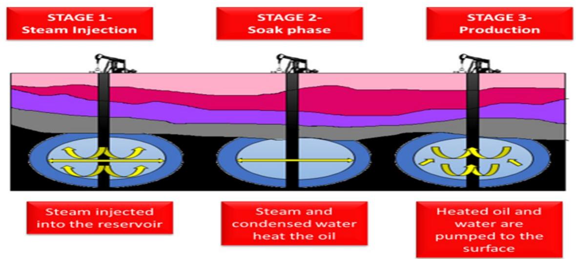 Schematic diagram of css process lf) cyctic steam