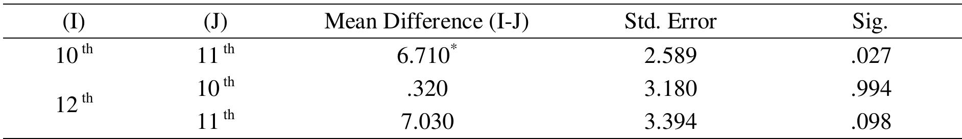 Multiple comparisons with tukey hsd test based on programs