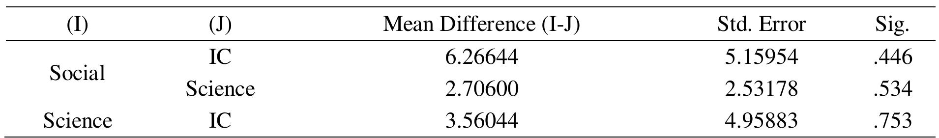 Multiple comparisons with tukey hsd test based on programs