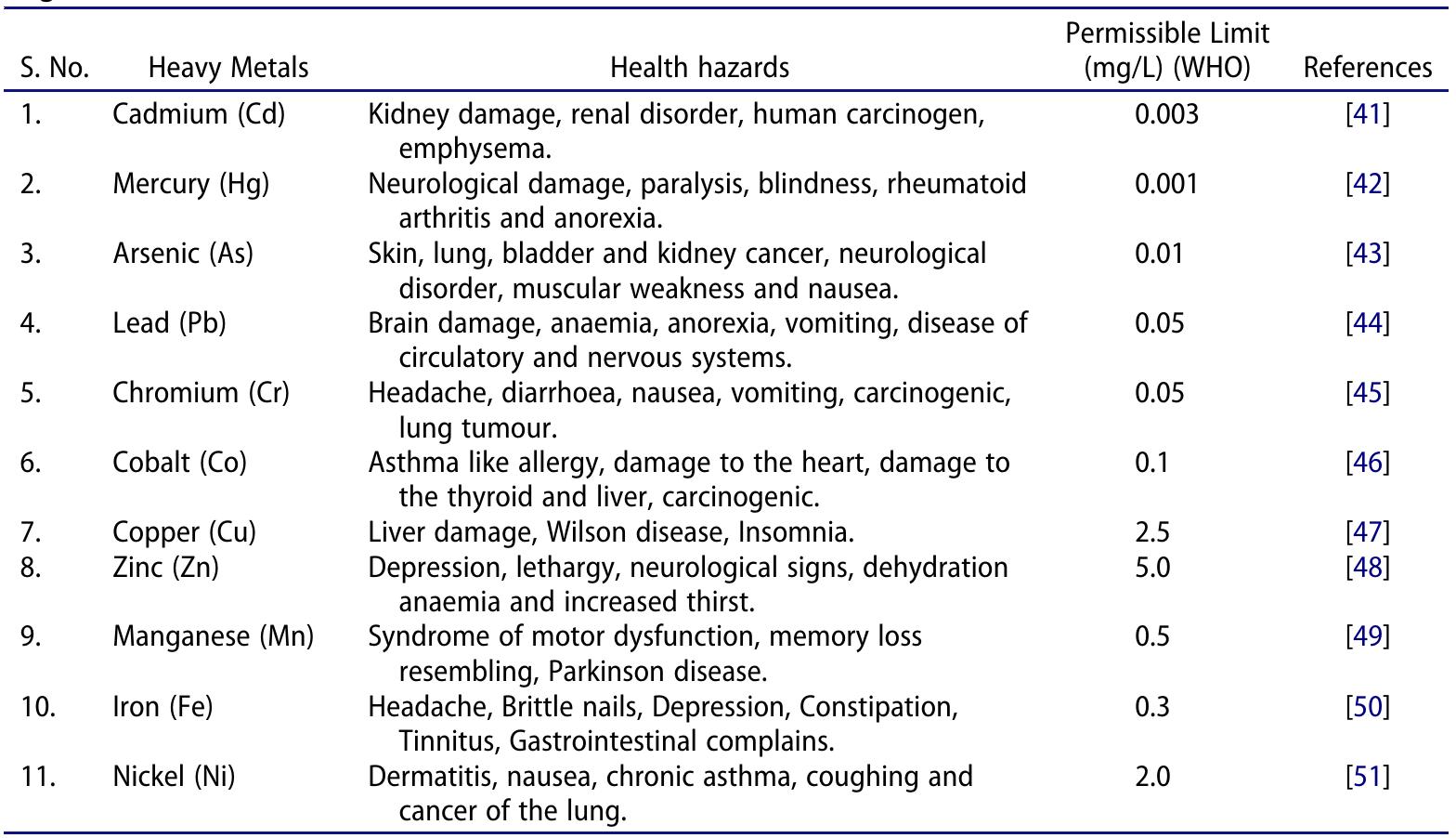 Heavy metal ions, their adverse effect and permissible