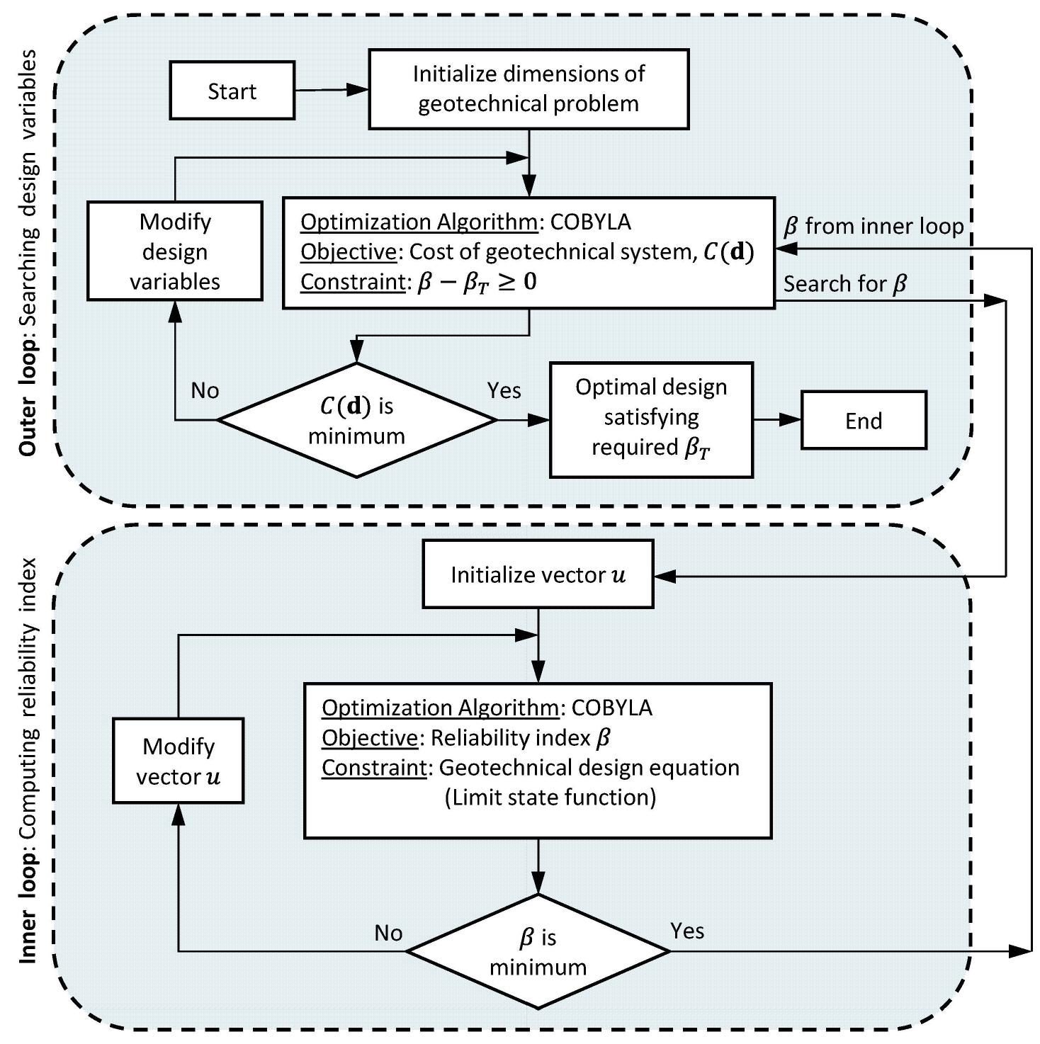 Flowchart for reliability-based optimization. minimizing the