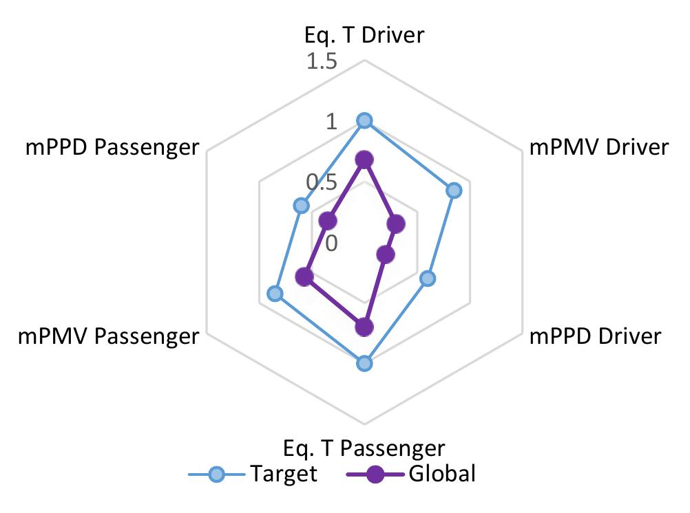 Gtci using modified fanger’s model.