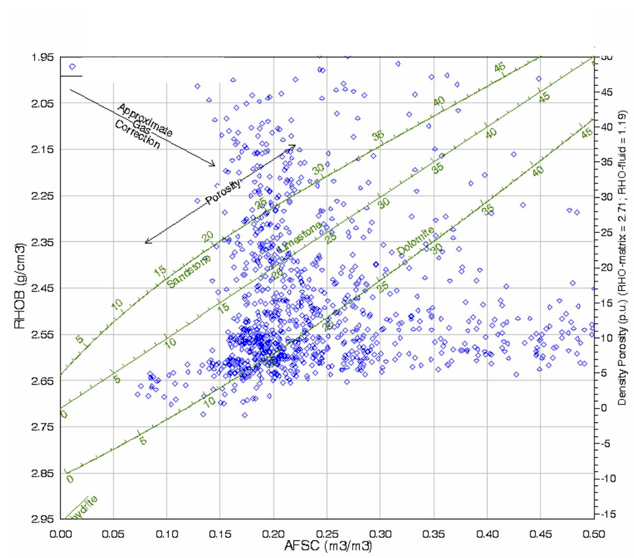 -density (rhob) and neutron (afs)cross plot in well b after
