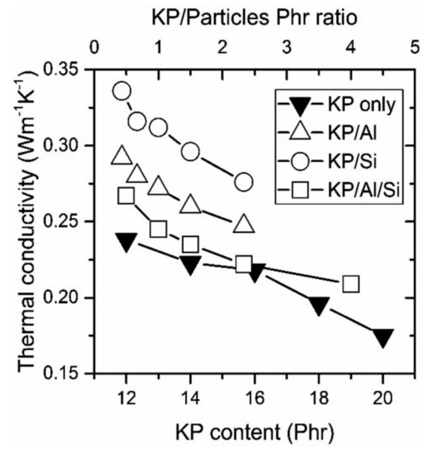 Graph showing thermal conductivity of the epdm composites