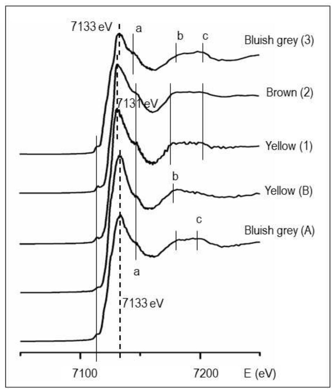 Normalised fe k-edge xanes spectra of the azul valverde
