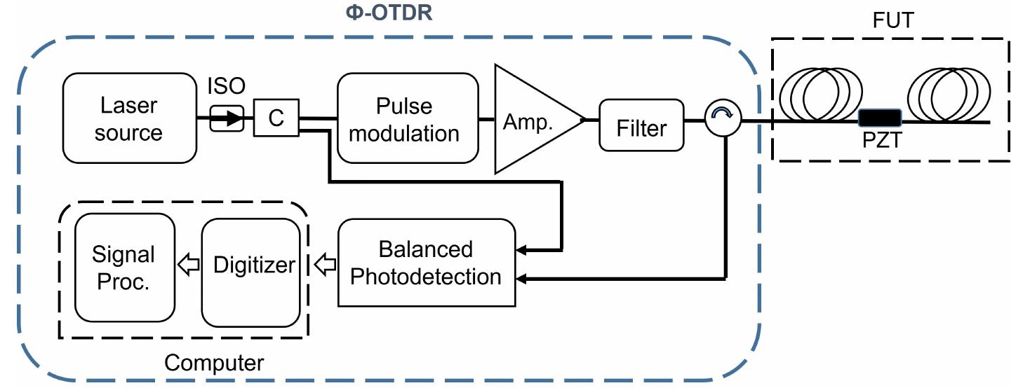 Scheme of the coherent 6-otdr set-up. iso: optical isolator,