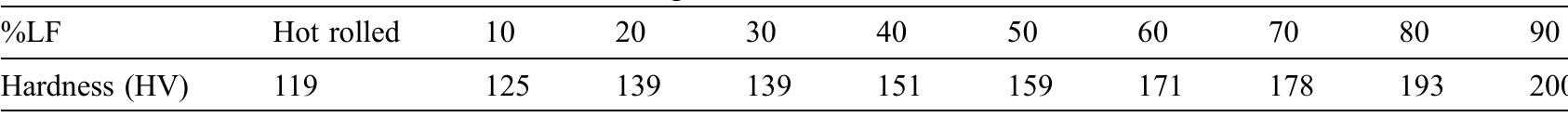 Evolution of vickers hardness with cold reduction degree