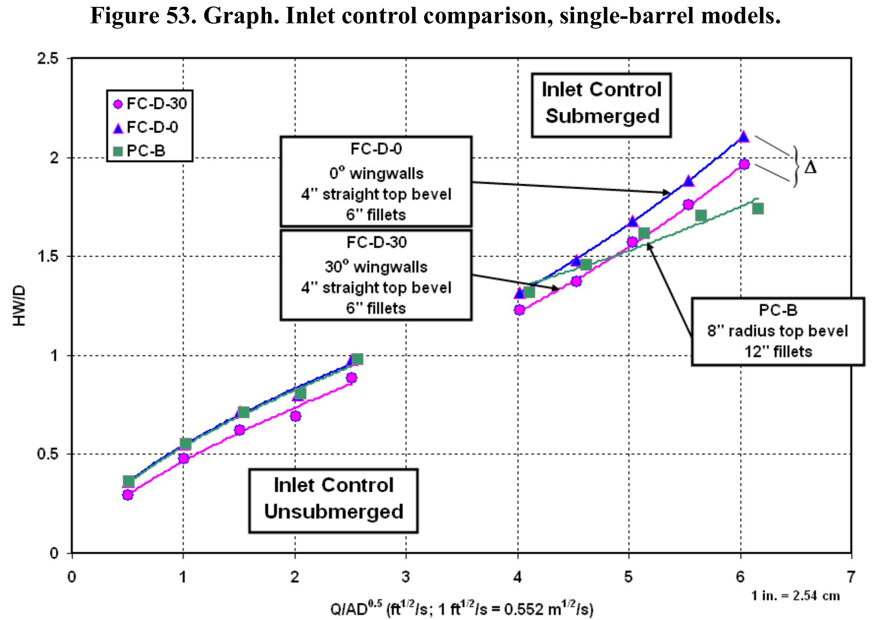 Graph. inlet control comparison, double-barrel models.