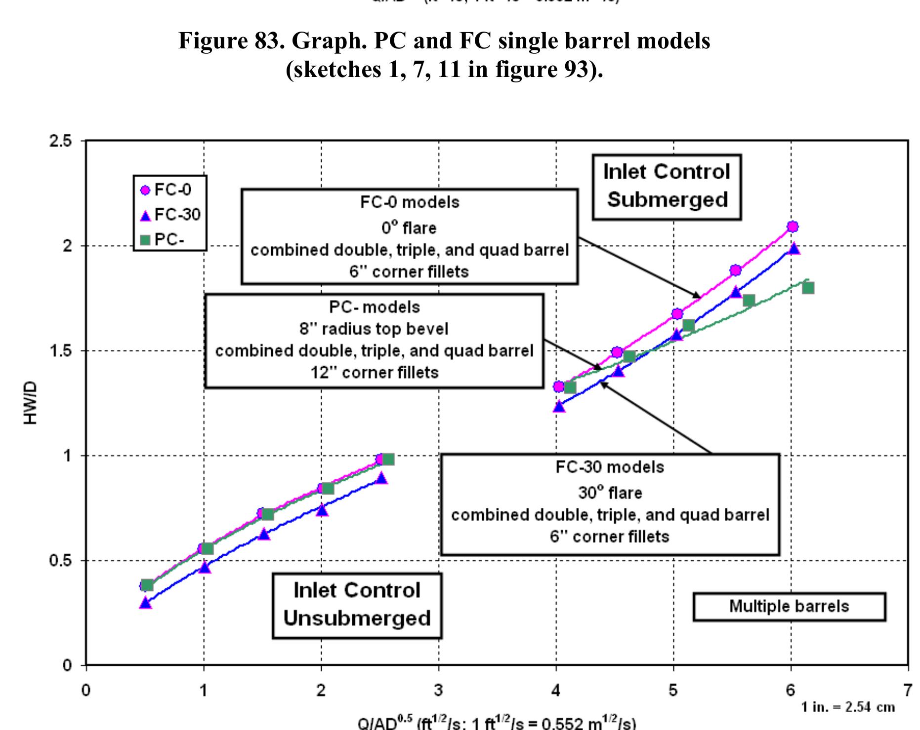 Figure 66 - Effects of Inlet Geometry on Hydraulic