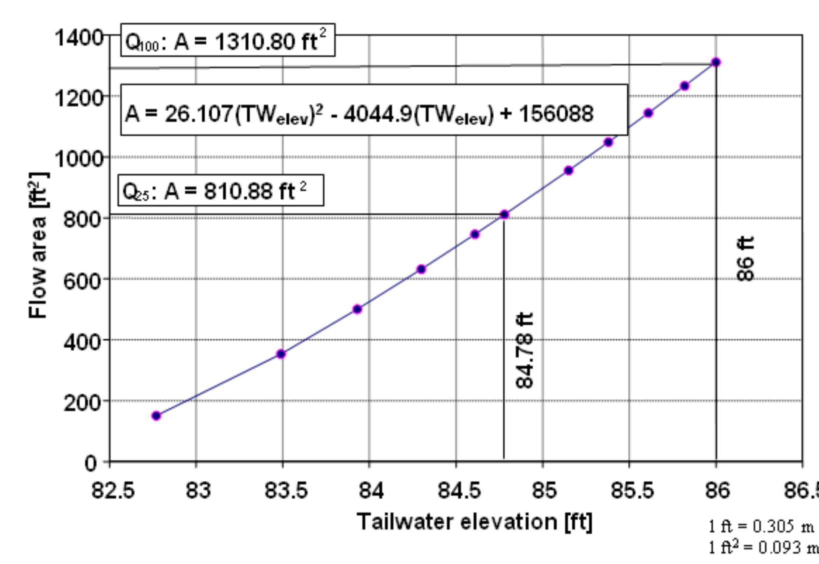 Graph. cross section area versus tailwater elevation. based