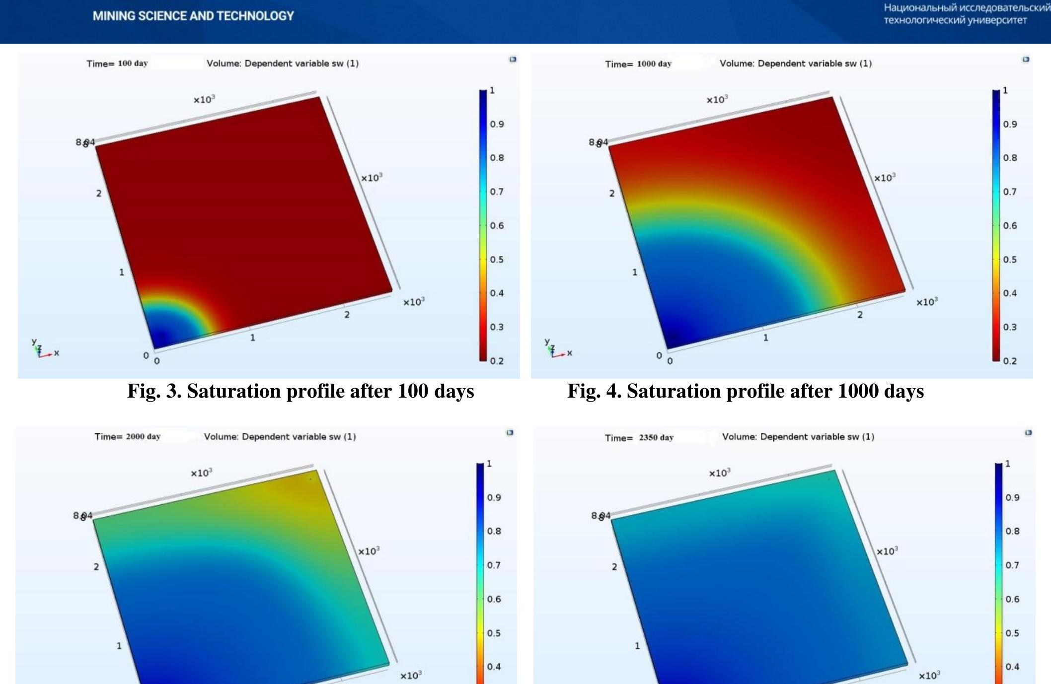 Figure 3 - Finite Element Simulation of Multiphase Flow in