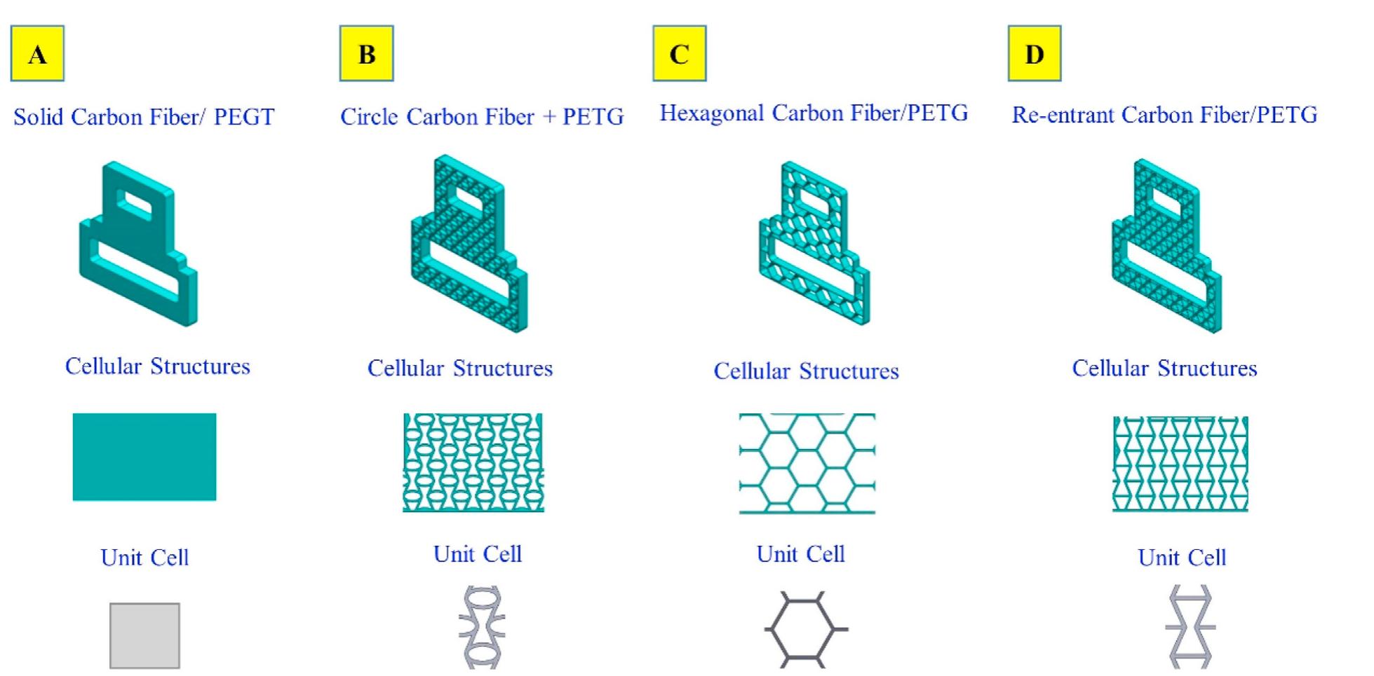 illustrations for four types of cellular structure: a)