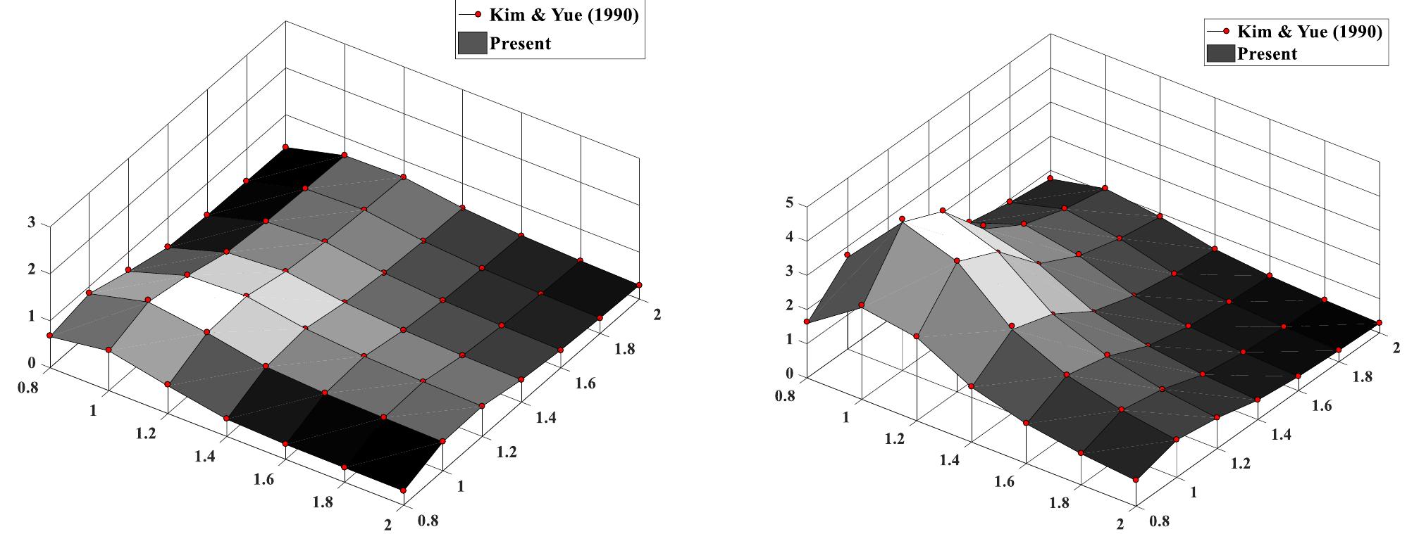 Comparison of surge & heave body non-linear effect on