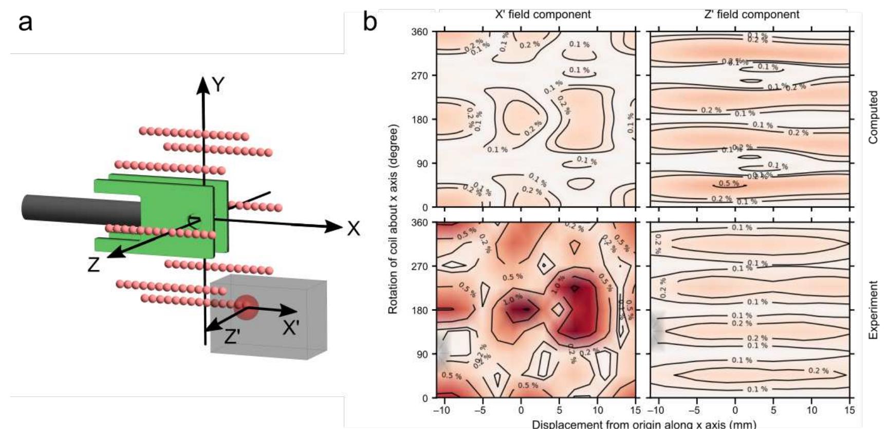 Stray-field maps for the miniature x coil. (a) the