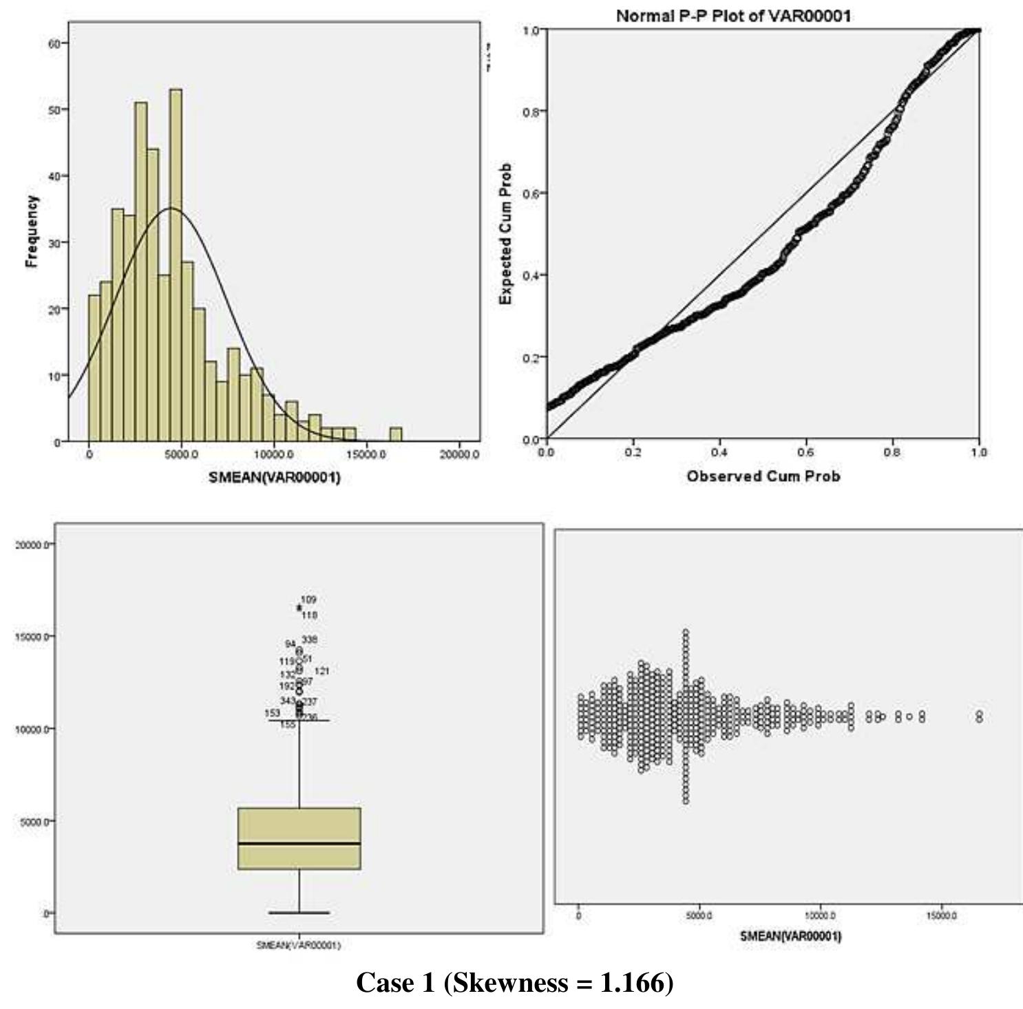 1 Histogram Normal P P Plot Boxplot And Dot Plot For N