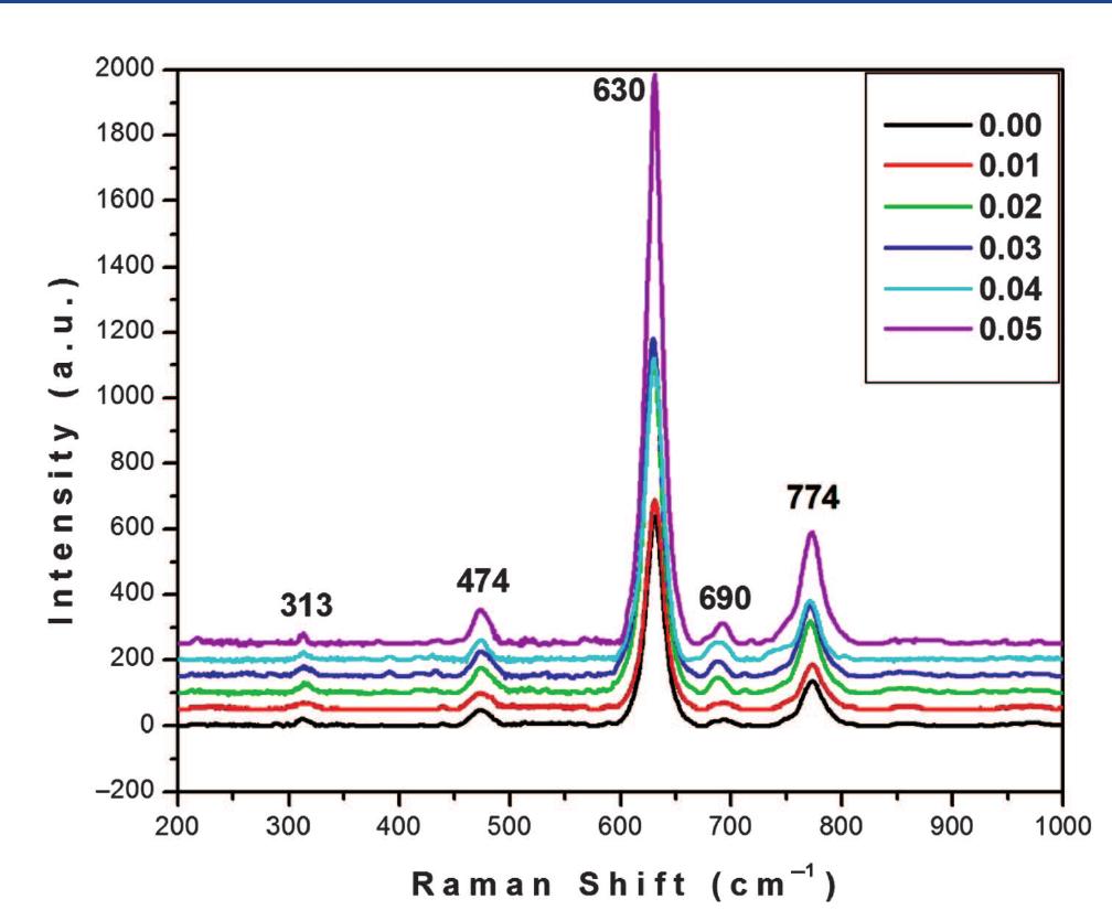 Raman spectrum of sn,_,cd,o, (0.0