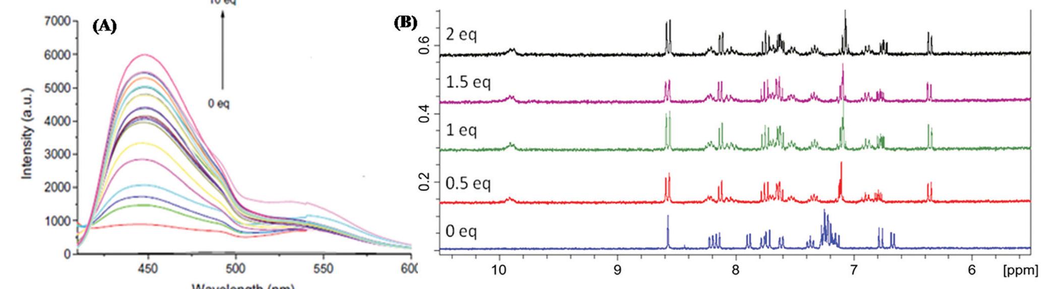 (a) fluorescence titration of sensor 16 with the increasing