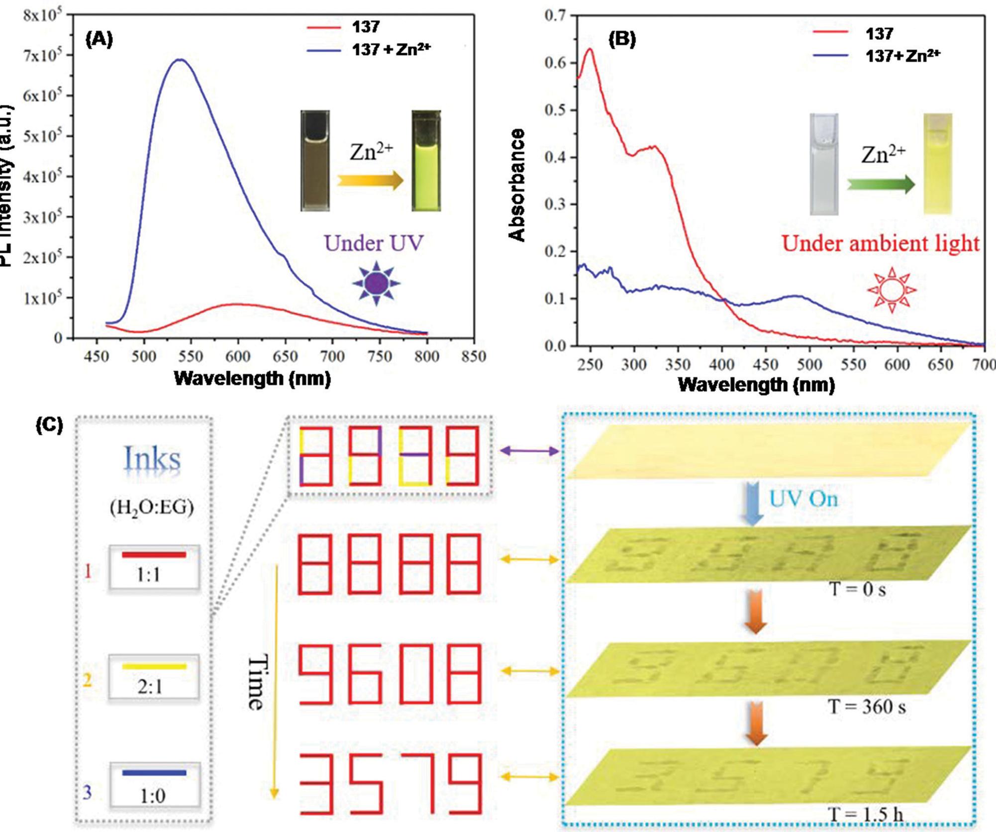 (a) fluorescence spectrum; (b) absorbance spectrum of sensor