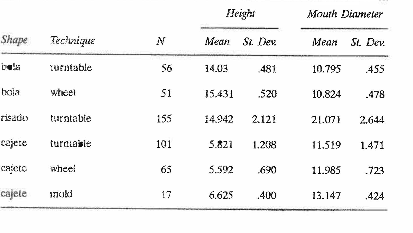 3 means and standard deviations by shape and ‘technique